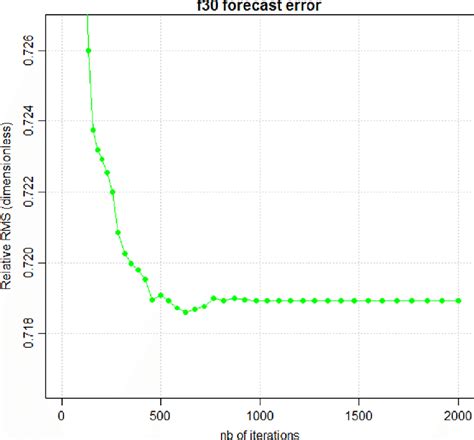 Performance Of The Multi Wavelength Neural Network Model As A Function Download Scientific
