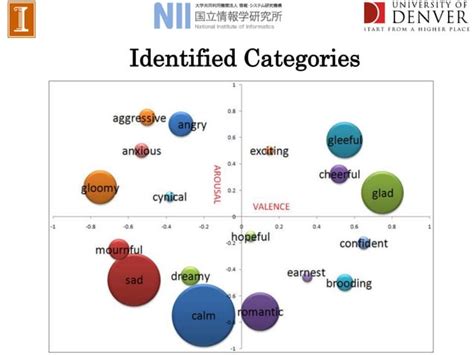 Multi Modal Music Mood Classification Pptx