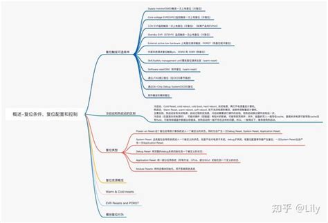 Tc3xx芯片手册解读系列 第9章 Scu（2）rcu 知乎
