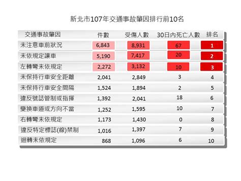 臺北區監理所由交通部交通安全入口網資料分析107年新北市a1及a2之交通事故案件合計有34759件，受傷人數有46332人，30日內死亡