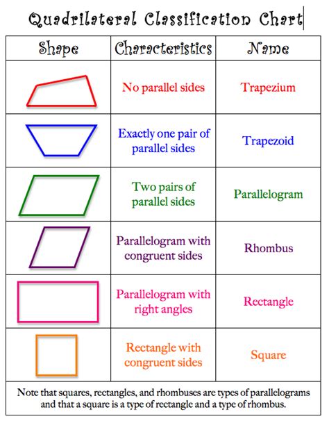 Quadrilateral Classification Chart Free