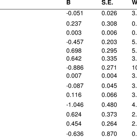 Binary Logistic Regression Estimates Of Determinants Of Adoption Of F2f