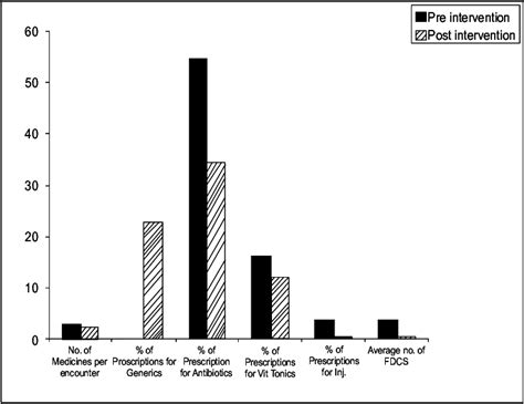 Fig1 Pre Intervention Vs Post Intervention Download Scientific Diagram