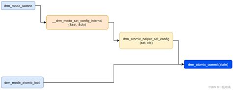 drm驱动（五）之drm atomic state drm gamma csdn博客