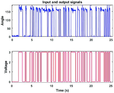 Input And Output Data Recorded In Model Estimation Download