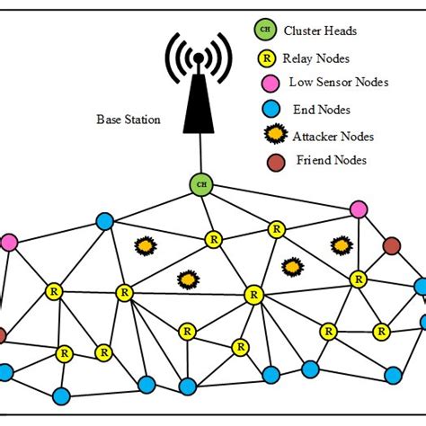 Structure Of The Dataset With Classes Of Attacks Download Scientific Diagram