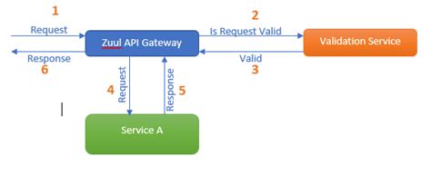 Java How To Call Multiple Services In Sequence For Each Request Using Zuul Api Gateway