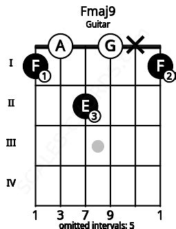 Fmaj9 Guitar Chord F Major Ninth Scales Chords