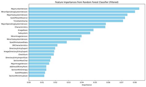 Github 0xfkemalware Detection And Analysis Using Machine Learning Malware🦠 Detection And