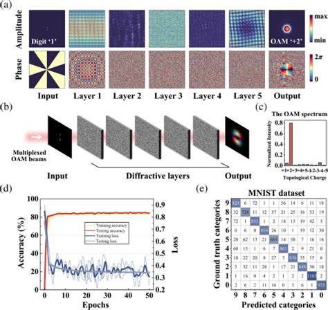 advanced all optical classification using orbital angular momentum