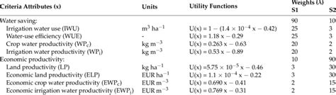 Criteria Attributes Utility Functions And Criteria Weights Download Scientific Diagram