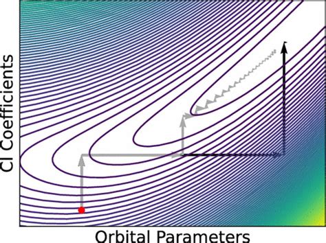 Orbital Optimization In Selected Configuration Interaction Methods