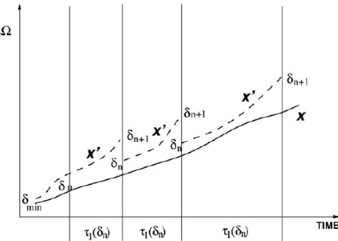 Finite Size Lyapunov Exponent Of Two Coupled Slowfast Lorenz Models