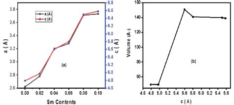A And B Lattice Parameter Of Ca 0 5 Pb 0 5 X Sm X Co Y Fe 12 Y O 19 Download Scientific