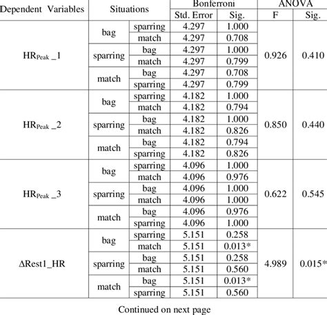 Results Of One Way Anova For Measured Variables Differences Between Download Scientific