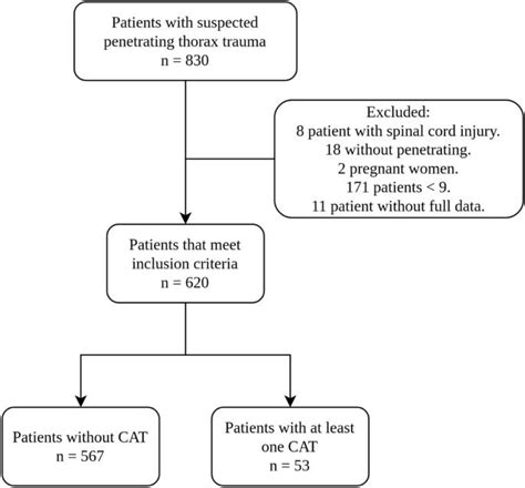 Mario Reno On Linkedin Evaluating The Shock Index Revised