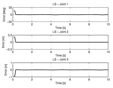 Dynamic Model And Inverse Kinematic Identification Of A 3 Dof