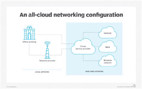 Cloud Networking Sustainability Strategies Yield Benefits Techtarget