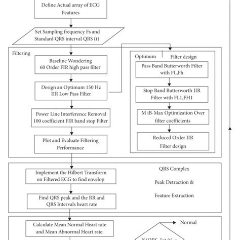 flow chart of the proposed qrs peak detection and disease detection