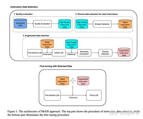 6篇大模型微调数据选择、数据构造、数据过滤技巧论文汇总解读大模型微调论文 Csdn博客