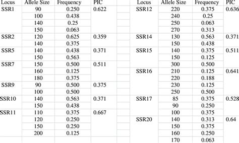 Allele Frequency And Polymorphism Information Content Of Microsatellite Download Table