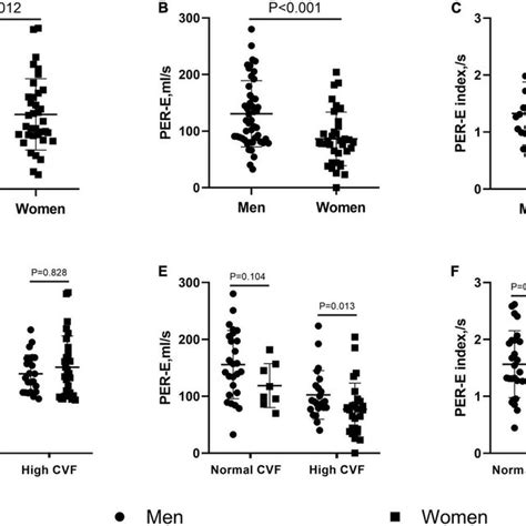 Sex Differences In Collagen Volume Fraction Cvf And Left Atrial La Download Scientific