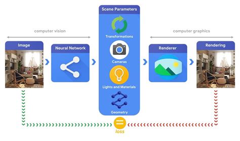 Google Announces Tensorflow Graphics Library For Unsupervised Deep Learning Of Computer Vision