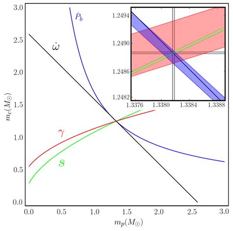 Mass Mass Diagram For Double Pulsar Download Scientific Diagram