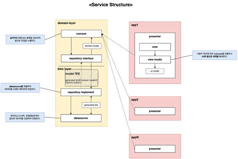 Implementing Clean Architecture In React A Practical Guide 4 — Presenter Layer By Pk911 Medium