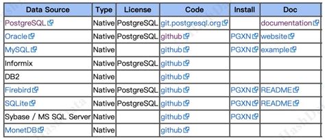 Postgresql 技术内幕（十七）：fdw 实现原理与源码解析 知乎