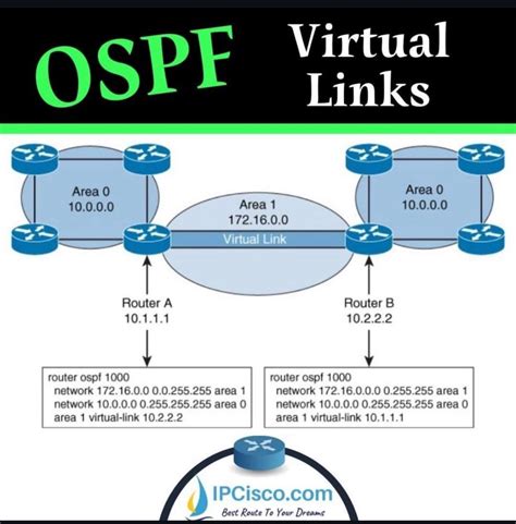 Gokhan Kosem On Linkedin Ospf Cisco Ccna Network Networking