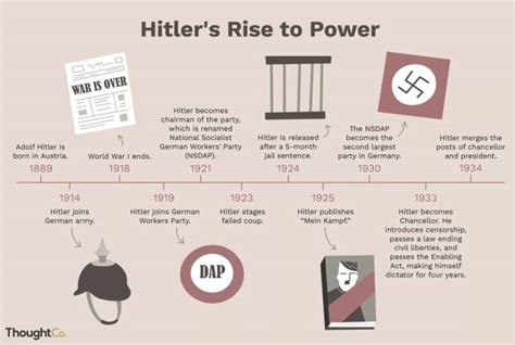 Rise Of The Nazis Interbellum 1918 1936 The Second World War