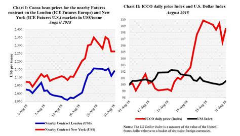 Cocoa Market Review Cocoa Prices Generally Soared In August