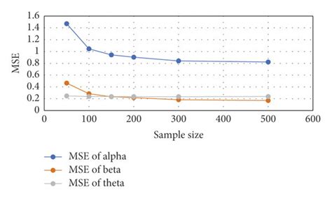 Graph Of Mse Versus Sample Size When α 0 8 β 1 2 And θ 0 8 Download Scientific Diagram