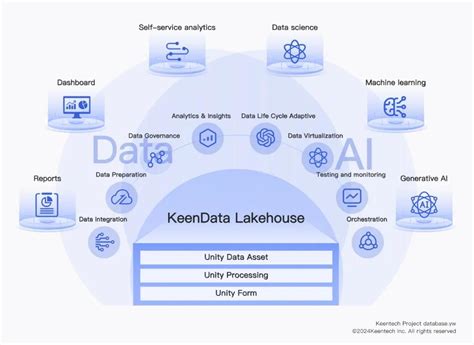 dataandai一体化趋势下的数据智能平台建设