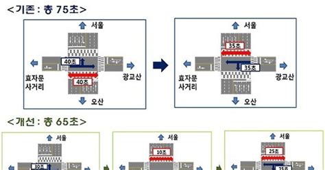 교차로에 숨은 10초로 신호체계 개선