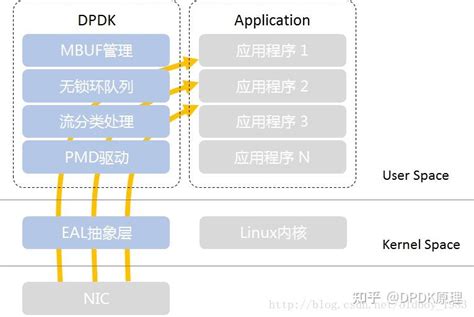 网络DPDK的基本原理 DPDK和RDMA的区别 知乎