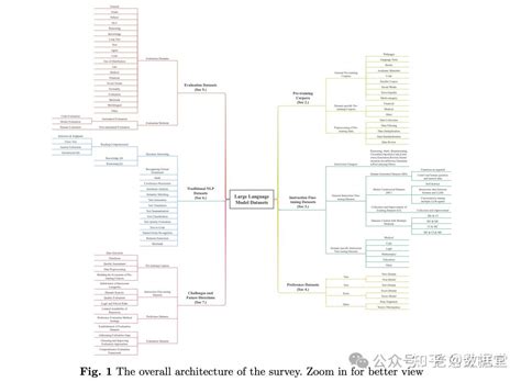 大模型训练数据集从预训到强化全面综述，兼看大模型近期进展综述 知乎