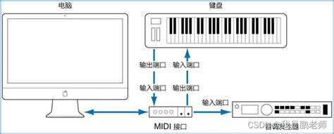 【低功耗蓝牙】④ 蓝牙midi协议 Csdn博客