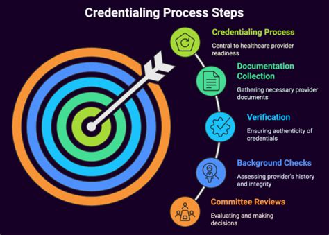 Credentialing Process Steps Diagram Medwave