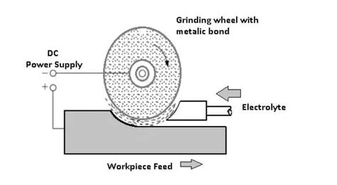 Complete Guide On Electrochemical Machining Worthy Hardware