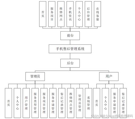 计算机毕业设计springboot基于springbootvue手机售后管理系统5rr5d【附源码】售后 管理 平台 Springboot