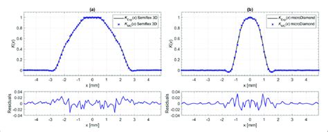 Comparison Of The Lateral Dose Response Functions Kx Determined Download Scientific Diagram
