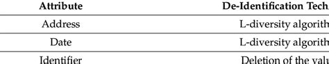 Example Of The Rules For The Selection Of The De Identification Techniques Download