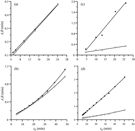 Chromatography An Open Access Journal From MDPI