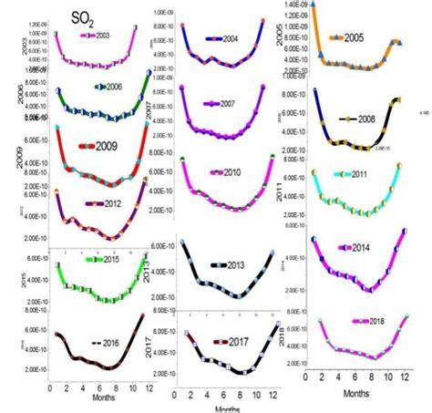 Monthly Concentration Of So2 Download Scientific Diagram
