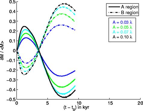 Normalized Mass Variation δm Ab T δm Ab Tmt Of Regions A