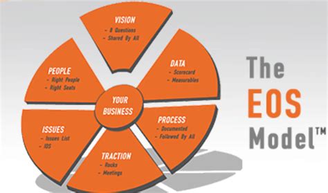 The Eos System Entrepreneurial Operating System What Is It