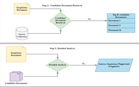 Stylometry Driven Framework For Urdu Intrinsic Plagiarism Detection A