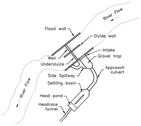 Diversion Headworks In Ror Type Hydropower Plant Vivek Dhakal